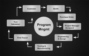 Program Managment at Calibur Tool | On Time, Budget, To Your Specs